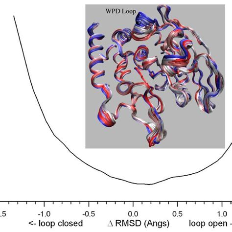 free energy profile along the Δrmsd coordinate by neb computations and