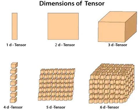 【图解相对论系列1】怎样直观地理解张量（tensor）？爱因斯坦广义相对论的数学基础 Csdn博客