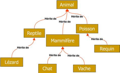 héritage de classes [langage c c et arduino]