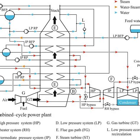 Schematic Diagram Of A Modern Ccpp Including 1 1 Arrangement Of Gas