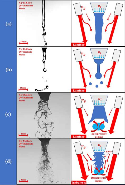 Four Primary Breakup Modes A Deformation Mode B Rayleigh Breakup