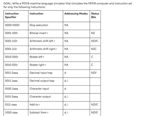 goal write a pep 8 machine language simulator that