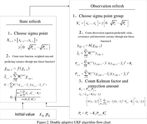Figure 2 From Estimation Of Battery Health Based On Improved Unscented