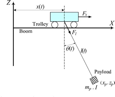 Figure 1 From A Feedback Linearization Control Of Container Cranes