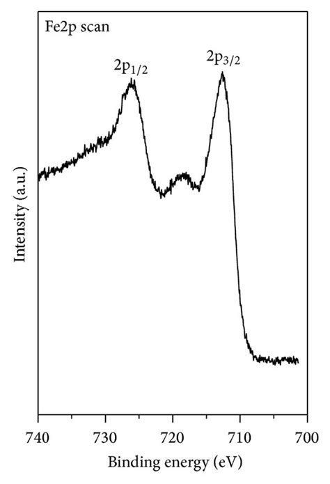 Xps Spectra Of The Prepared Porous γ Fe2o3 A Survey Spectrum And B