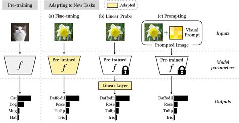 Figure 2 From Exploring Visual Prompts For Adapting Large Scale Models