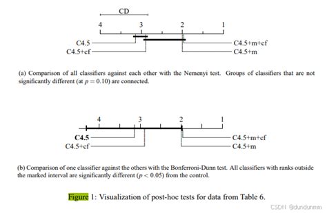 论文阅读：statistical Comparisons Of Classifiers Over Multiple Data Sets Csdn博客