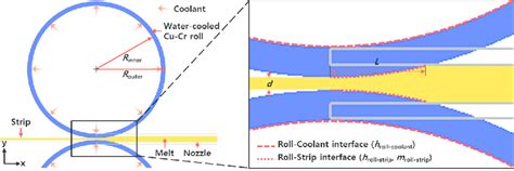 Schematic Representation Of Horizontal Twin Roll Casting Process Download Scientific Diagram