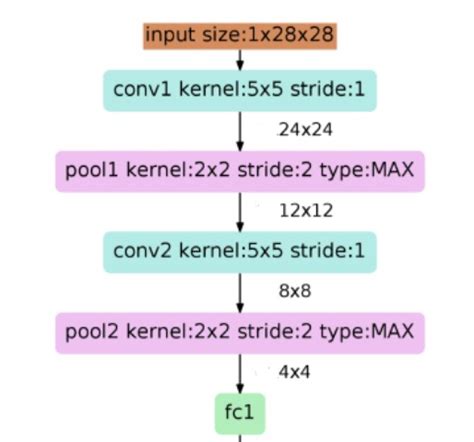 Lenethandwritten Digit Recognition With A Back Propagation Network Csdn