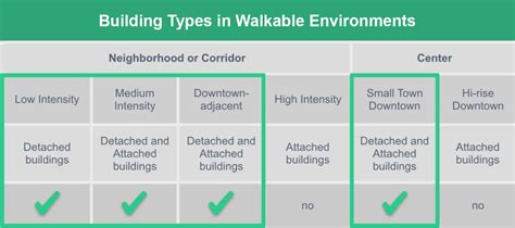 How To Use Building Types In Zoning Opticos Design