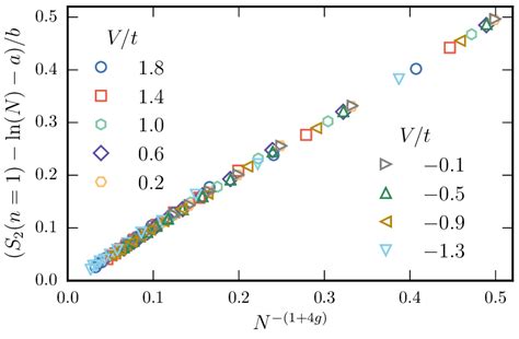 Finite Size Scaling Of S N Ln N With N G For N