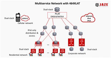 Step By Step Guide To IPv6 Deployment For ISPs Jaze Networks