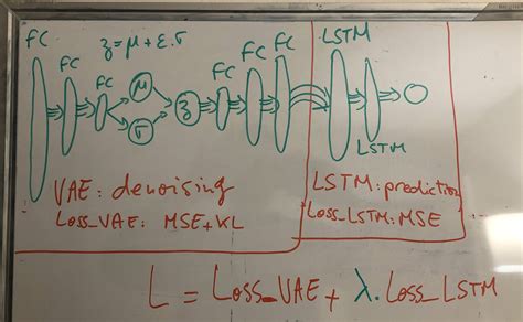 Keras Timeseries Use Case How To Plug An Lstm Network Predictor