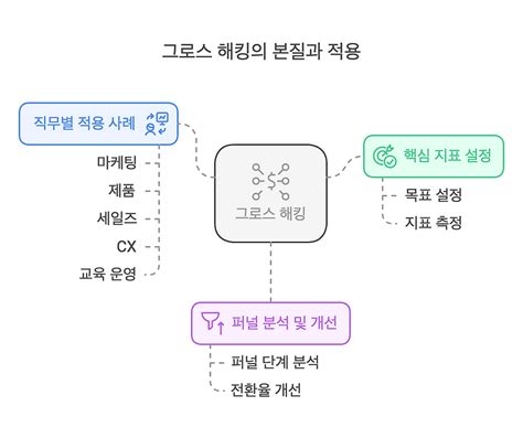 스파르타 코딩클럽 Flutter 앱창업 6기 창업 노하우 5강 그로스 지속적으로 성장하는 제품 만들기