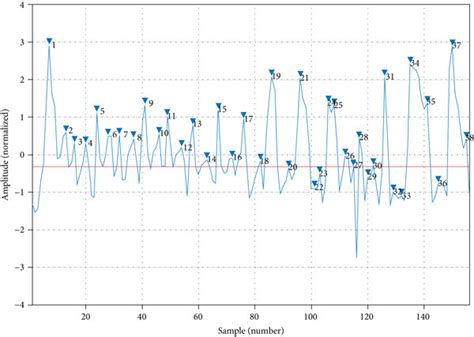 Example Signal With Inconstant Peak Amplitude And Irregular Shapes
