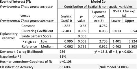 4 2 Predicts The Occurrence Of A Frontocentral Theta Power Increase