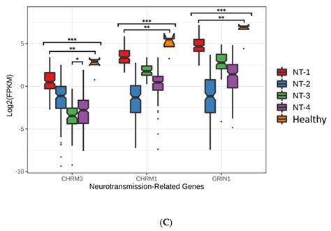 A Upset Plot Representing The Differential Gene Cluster To Cluster Download Scientific