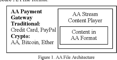 Figure 1 From A Drm Solution For Online Content Using Blockchain A Music Perspective