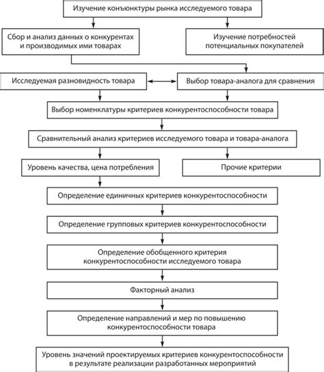 Выбор товаров аналогов Экономика качества стандартизации и сертификации