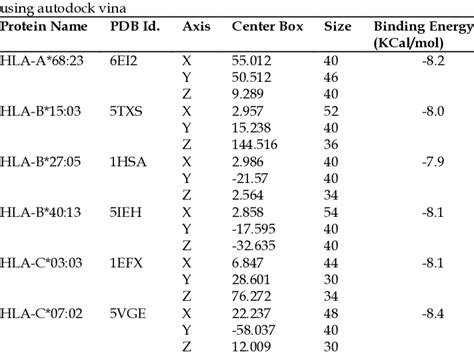 Molecular Docking Data For Class I Hla Alleles Binding With Known
