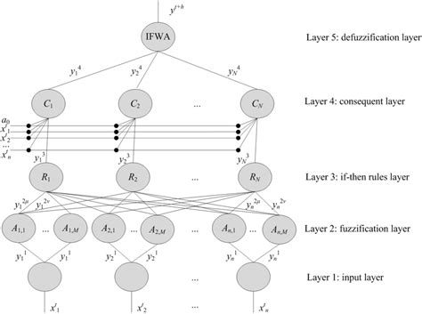 architecture of neural intuitionistic fuzzy system for ifts forecasting