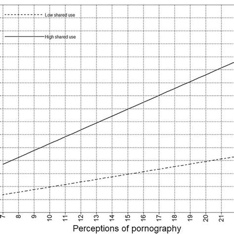 Shared Pornography Use Moderate The Relationship Between Perceptions Of Download Scientific