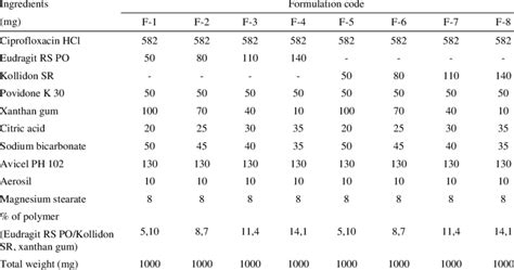 Formulations Of Ciprofloxacin Hcl Monohydrate Loaded Co Matrix Tablets Download Table