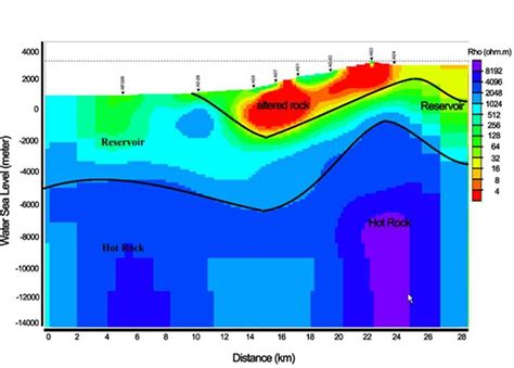 Conceptual Geothermal System Model For Line 2 Download Scientific Diagram