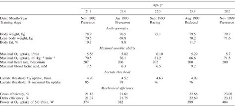 Table 2 From Improved Muscular Efficiency Displayed As Tour De France