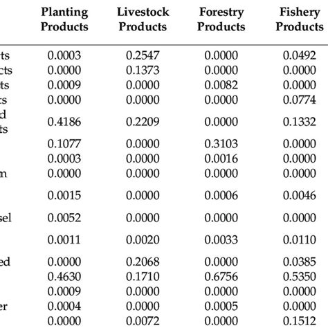 Emergy Input Output Table Of The Agro Ecological Economic System Download Scientific Diagram