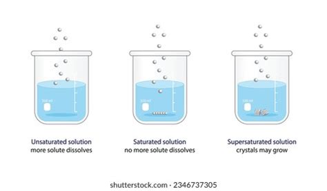 Saturated Supersaturated Unsaturated Solution Over Royalty Free