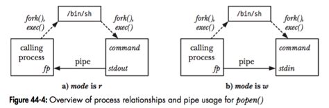 Fifo Pipe 日常学习