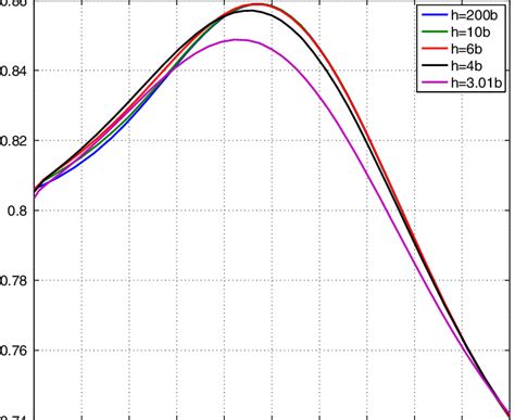 Normalized Yaw Added Mass Coefficients μ 66 Against Ka Of A Prolate Download Scientific