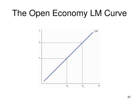 Ppt Chapter 12 The Is Lm Bp Model Powerpoint Presentation Free