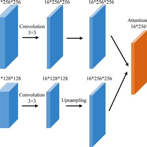 Overview Of The Mea Net A Feature Encoder A Feature Decoder And An