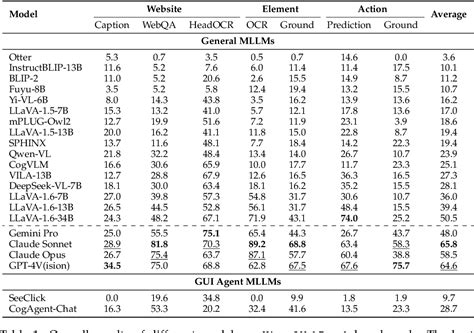 Visualwebbench How Far Have Multimodal Llms Evolved In Web Page Understanding And Grounding