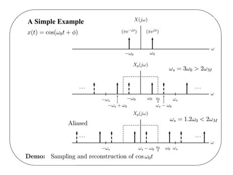 Overview Of Sampling Theorem And Imp Pptpptx