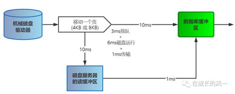 数据库索引设计与优化读书笔记 csdn博客