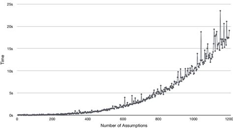 Time Taken To Calculate Extensions Of Generated Bipolar Aba Frameworks
