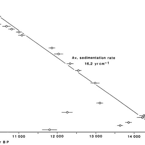 Age Depth Plot Of Ams Radiocarbon Dates In Core He98 1c Download Scientific Diagram