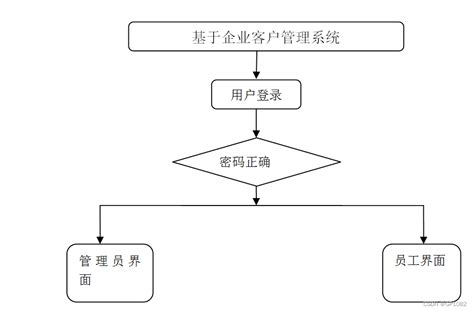 Ssm基于企业客户管理系统cwl3q【独家源码】计算机毕业设计问题的解决方案与方法 Csdn博客