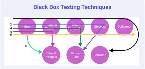 Black Box Testing Definition Guide Tools Best Practices