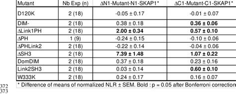 Statistical Analysis Comparing Effect Of Each Mutation Between Skap1 Download Scientific