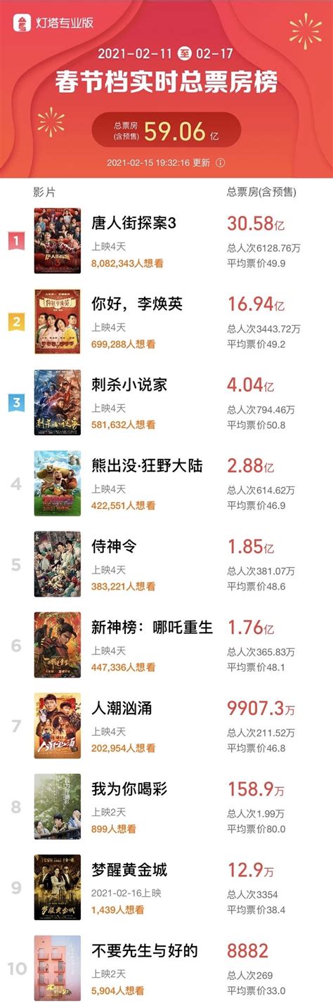 2021年春节档电影票房破5906亿元，创影史纪录 国际在线