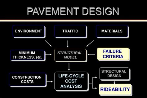 PPT PAVEMENT DESIGN PowerPoint Presentation Free Download ID 4255490