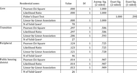 Chi Square Summary For Providers Of Boreholes Across Residential Zones