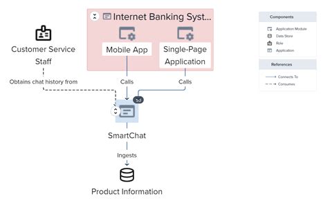 Building An Enterprise Level View Of It Estate Using The C4 Model