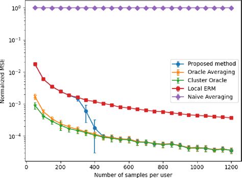 Figure 1 From One Shot Federated Learning For Model Clustering And