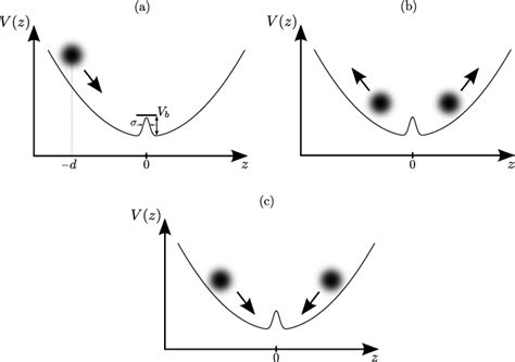 Figure 1 From Soliton Based Matter Wave Interferometer Semantic Scholar
