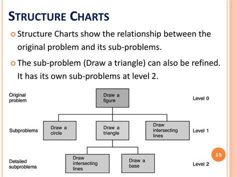 Ppt Ics103 Programming In C 3 Top Down Design With Functions